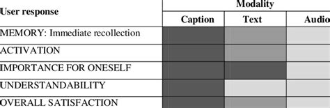 Illustration Of The Effects Of Modality On User Experiences Download Table