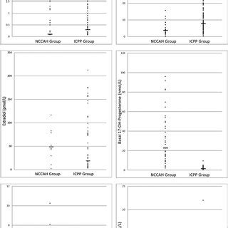 Individual Hormonal Values Of Girls With ICPP Or NCCAH And CPP The Download Scientific Diagram