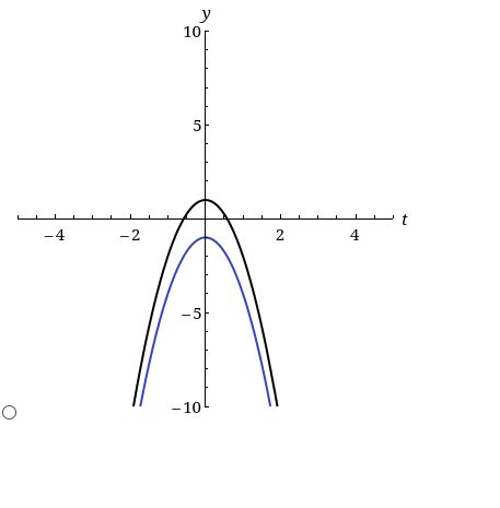 Solved Solve The Following Initial Value Problems Starting Chegg