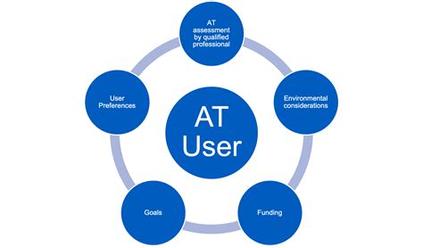 User Centred Approach