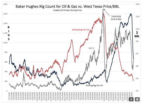 Rig Count A Look At Oil Prices And Correlation
