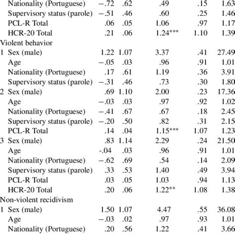 Logistic Regression For The Prediction Of General Recidivism Violent