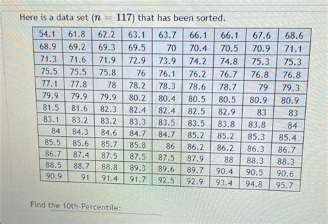 Solved Here Is A Data Set N 117 That Has Been Sorted Chegg