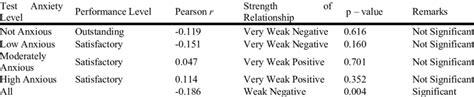 Coefficient Of Correlation Between The Mathematical Performance And