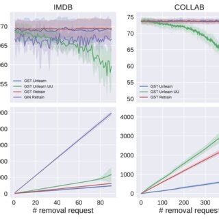 Sequential Unlearning Results We Unlearn One Node In Each Of The