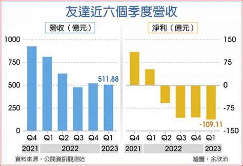 友達拚逐季好轉 Q2出貨看增2成 產業 工商時報