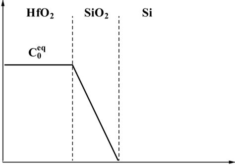 Sketch Of The Concentration Profile Of Oxygen Interstitials In Hfo 2 Download Scientific