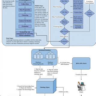 Clustering And Ontology Based Information Integration Framework For Download Scientific Diagram