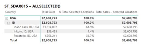 Stairway To DAX And Power BI Level The DAX ALLSELECTED Function SQLServerCentral