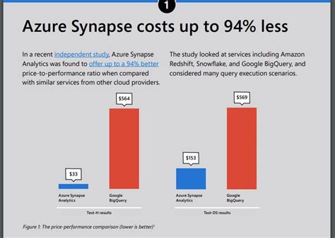 Jim Heaton On Linkedin Azure Synapse Costs Up To 94 Less