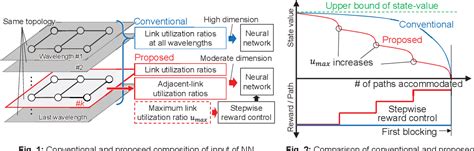 Figure 1 From Reinforcement Learning Based Network Design And Control