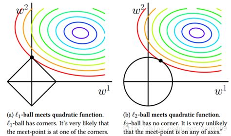 笔记︱范数正则化l0、l1、l2 岭回归andlasso回归（稀疏与特征工程）l21范数的临近算子 Csdn博客