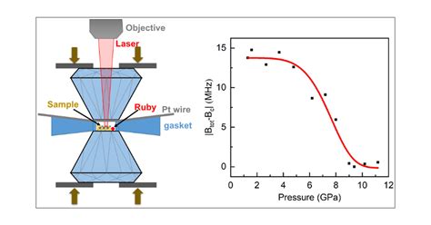 Coherent Control And Magnetic Detection Of Divacancy Spins In Silicon Carbide At High Pressures