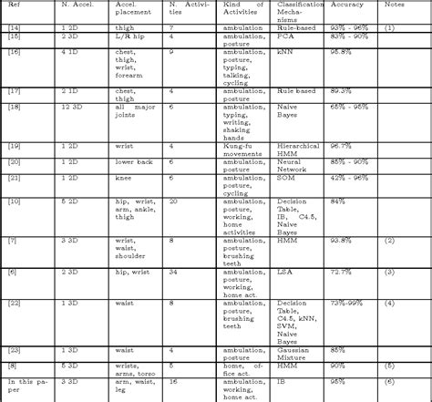 Figure 1 From Detecting Activities From Body Worn Accelerometers Via Instance Based Algorithms