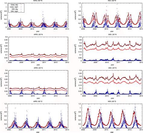 Time Series Of 4 3 µm Brightness Temperature Variances Due To Gravity Download Scientific