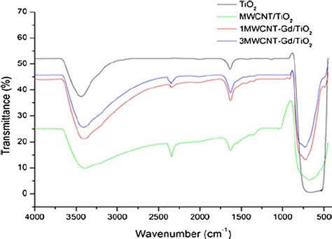 FTIR Spectra Of TiO 2 Download Scientific Diagram