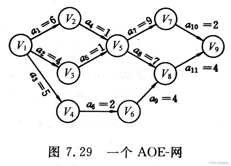 拓扑排序、关键路径拓扑排序的所有路径 Csdn博客