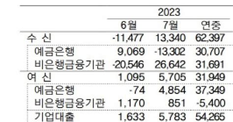 충청권 수신 감소 전환여신은 주담대 중심 확대