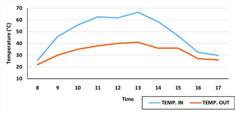 Variation Of Inside Temperature And Outside Temperature Of A Building