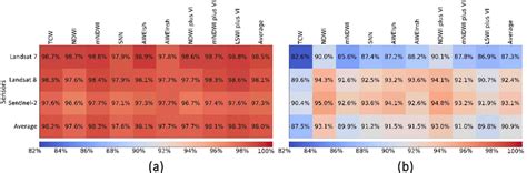 producer accuracies a and user accuracies b of different
