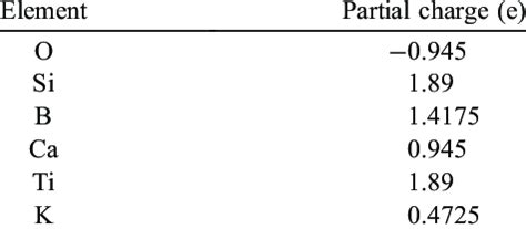 Partial Charge Attributed To Each Element Download Scientific Diagram