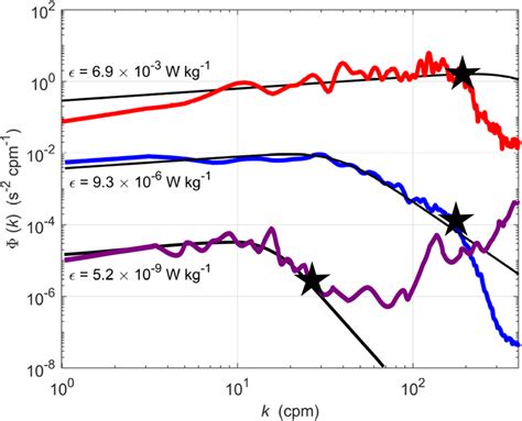 Example Wavenumber Spectra Of Velocity Shear Demonstrating The Fitting