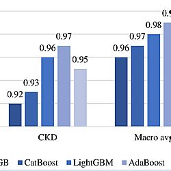 Precision Comparison Of Five Boosting Algorithms On Test Set