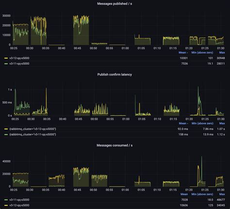 Rabbitmq 312 Performance Improvements Rabbitmq