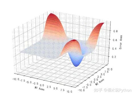 Python中的3D绘图命令 放到论文或PPT里太加分了 知乎