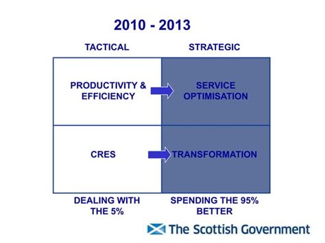 4 3 Productivity And Efficiency Framework Nhs Tayside And Scottish Government Ppt