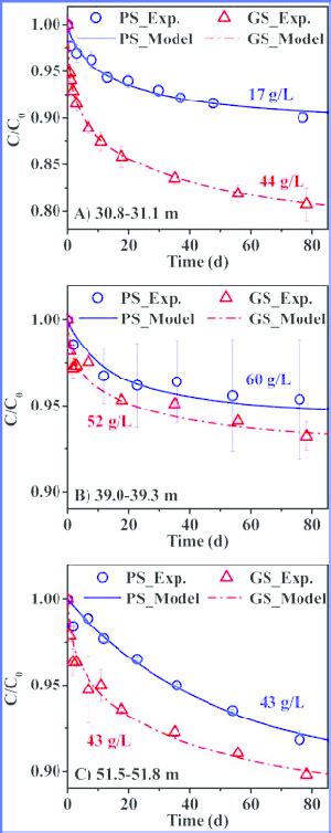 Experimental Symbols And Calculated Lines Tcvii Concentrations In