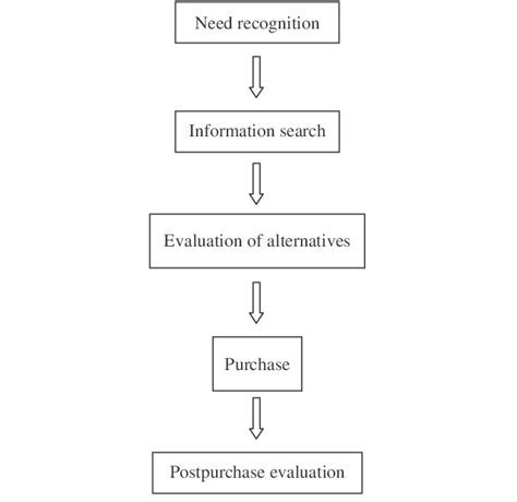 Stages In Consumer Decision Making Download Scientific Diagram