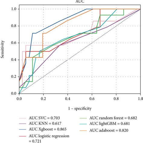 The Comparison Of Different Machine Learning Models Performance A B Download Scientific