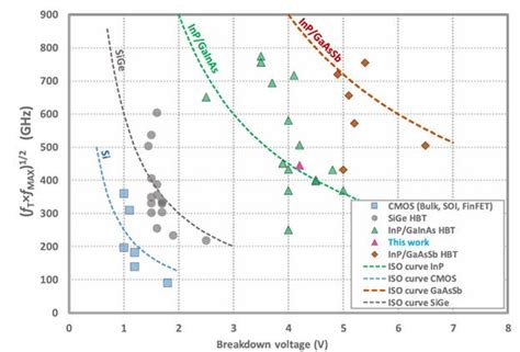 Designing High Speed Inp Dhbt Linear Modulator Drivers For Next Gen Optical Communications