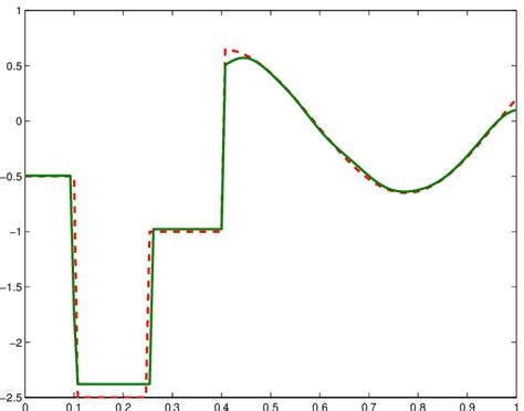 original signal and regularized solution obtained with the