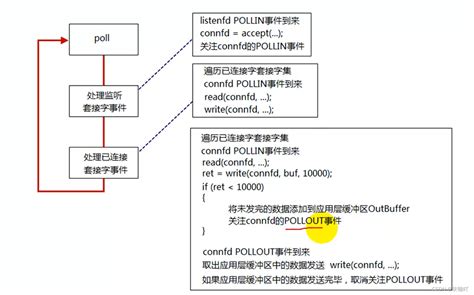 【linux】io多路复用 Poll函数基本处理流程pollout Csdn博客