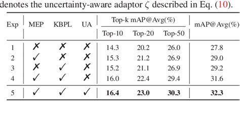Table 5 From Cascade Evidential Learning For Open World Weakly