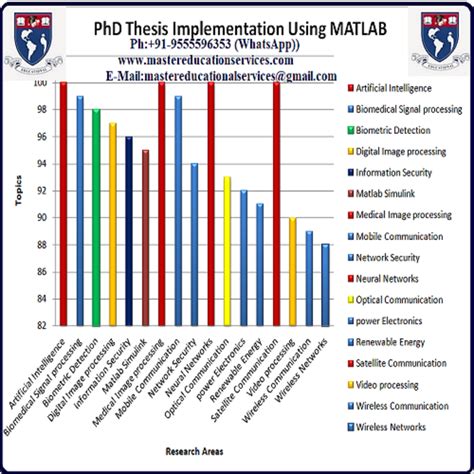 Matlab Simulink Phd Projects In Delhi Naraina Industrial Area By