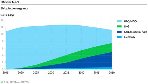 Dnv Gl Predicts Carbon Neutral Fuels Including Ammonia To Surpass Oil