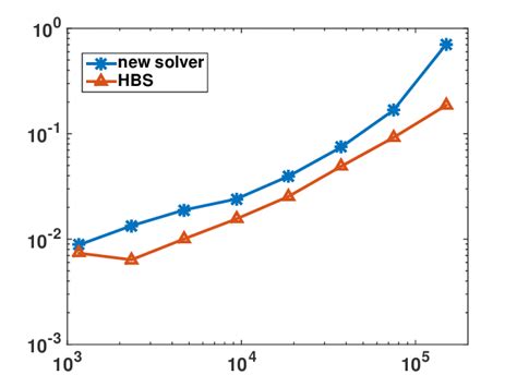 A Log Log Plot Of The Time In Seconds Versus N O For The A Download Scientific Diagram