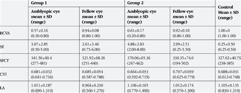 visual acuity refraction and choroidal parameters of the patients