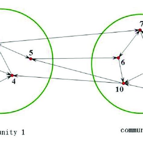 A Directed Network Consisting Of 10 Nodes With Two Communities Download Scientific Diagram