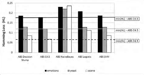 Hamming Loss Measure For Examined Base Classifiers In The Adaboostseq