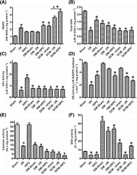 Myocardial Levels Of Lipid Peroxidation A Reduced Glutathione—gsh