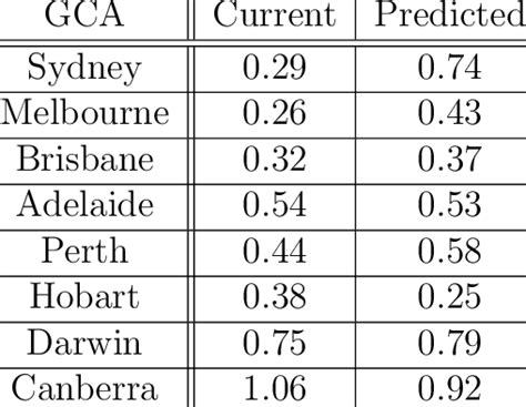 spreading index calculated for both current and predicted long run