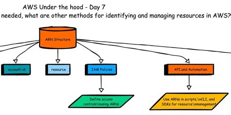 Aws Under The Hood Day 7 If Arns Are Not Used What Are Other