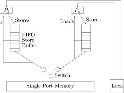 operational definition of x86 tso of [5] download scientific diagram