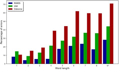 25 Error Analysis Wer In Test Vs Word Length Download Scientific