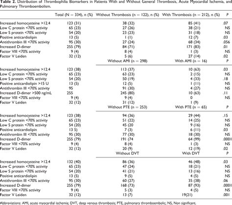 Distribution Of Thrombophilia Biomarkers In Patients With And Without