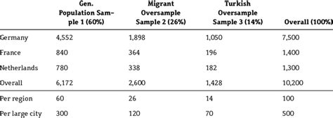 The Sampling Plan Of The Ecda Survey Download Table